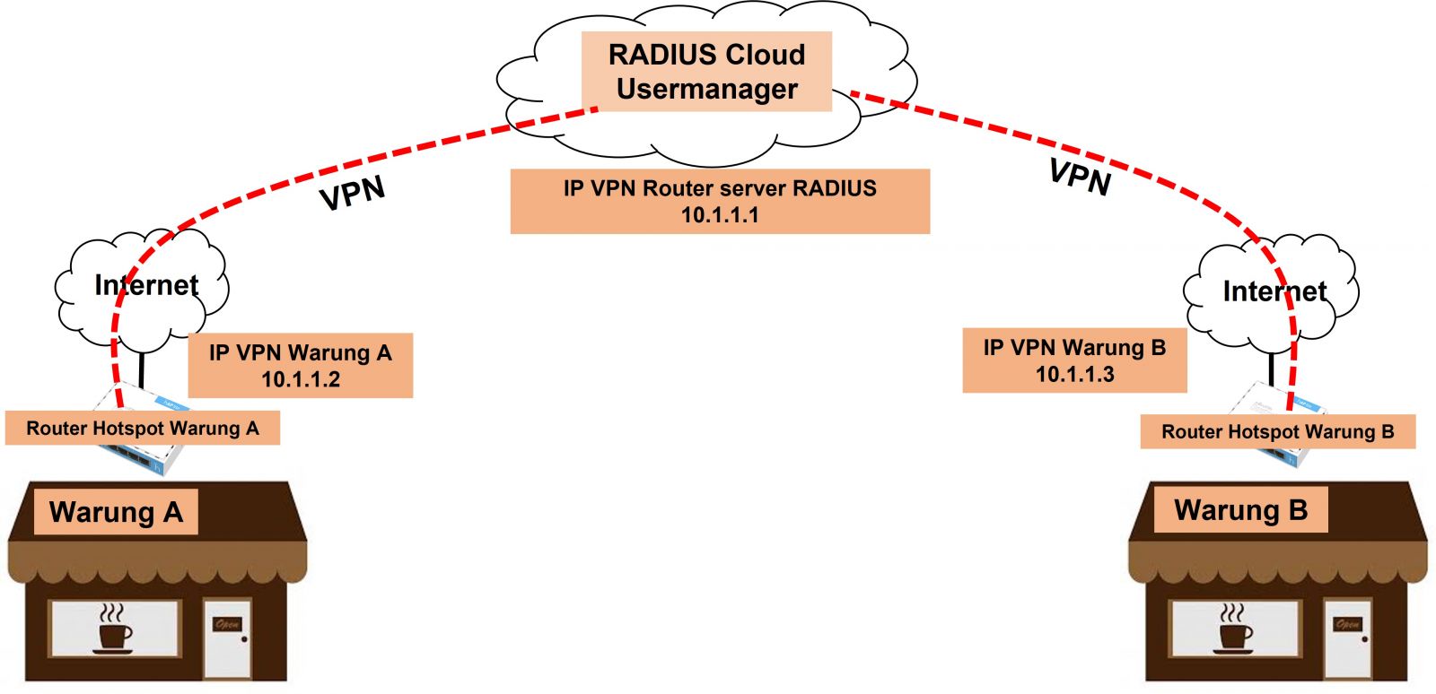 Citraweb.com : RADIUS [USERMAN] on Cloud